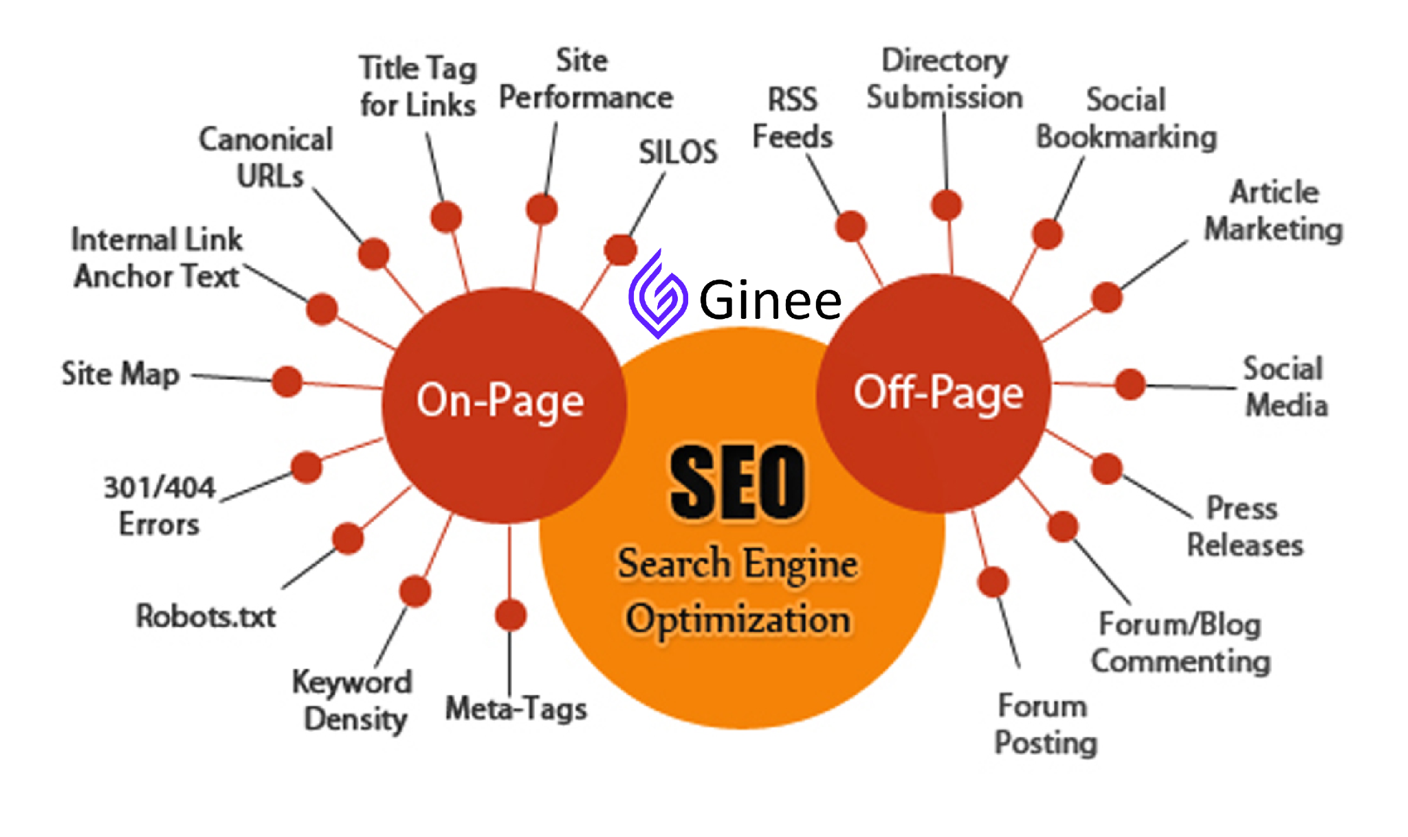 Pengertian dan Perbedaan SEO On Page dengan Off Page - Ginee